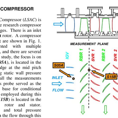 Pdf Measurement Of Flow Pattern Within A Rotating Stall Cell In An Axial Compressor