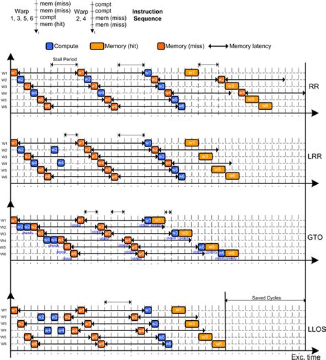Ability Of Various Warp Scheduling Schemes In Hiding Long Latencies Download Scientific Diagram