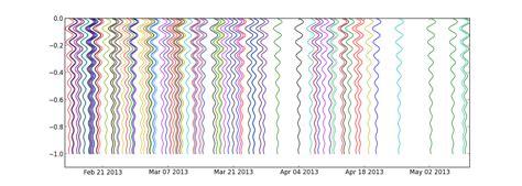 Plot Waveforms Of Events On A Dates Axis Géophysiquebe
