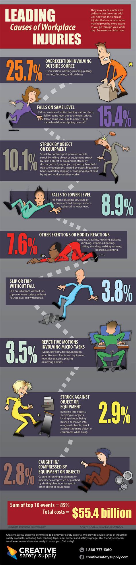 Infographic Do You Know The Leading Causes Of Workplace Injuries Facilities Management Advisor