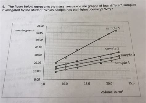Density Mass Volume Graph