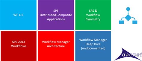 Agenda For Sharepoint Workflow Engine Deep Dive Damir Dobric Posts