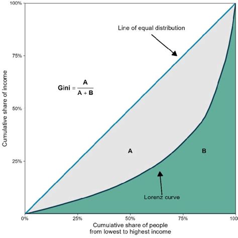 The Lorenz Curve And Gini Coefficient Download Scientific Diagram