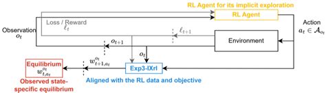 [논문 리뷰] Explore Reinforced Equilibrium Approximation With Reinforcement Learning