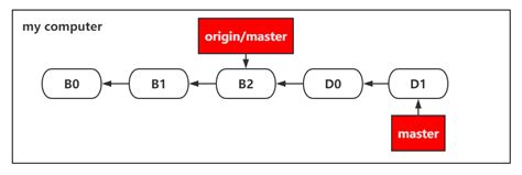 Git：远程分支 Git Fetch命令的使用 Csdn博客