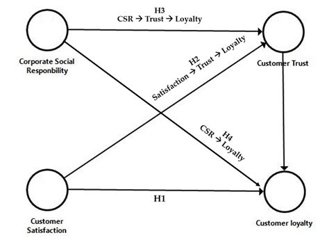 Conceptual Framework Model Download Scientific Diagram