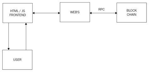 the html and javascript frontend mastering blockchain second
