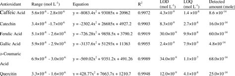 linear range calibration equations limits of detection limits of
