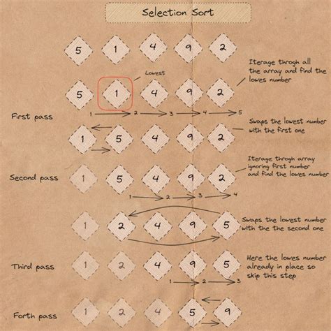 How Selection Sort Works A Guide Yevhenii Kostenko Posted On The Topic Linkedin