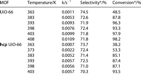 Overview About The Catalytic Parameters At Different Reaction