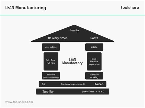 lean manufacturing theory principles and tools toolshero