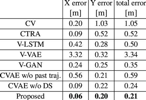 Performance Comparison By Rmse Download Scientific Diagram