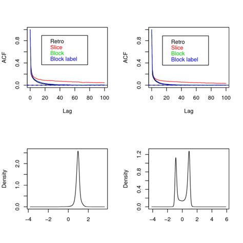 Top Mcmc Summaries Autocorrelation Plots Which Correspond To Z K I