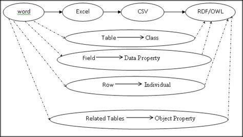 The Way Of Changing Collected Data To Ontology Download Scientific Diagram
