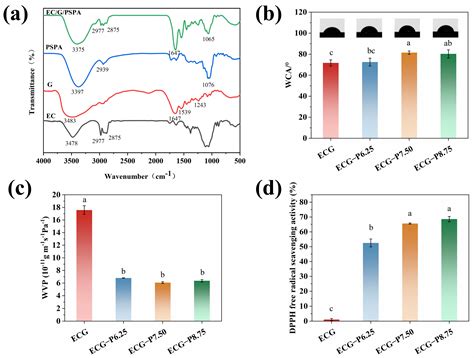 A Colorimetric Nanofiber Film Based On Ethyl Cellulose Gelatin Purple Sweet Potato Anthocyanins