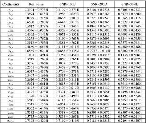 Table 1 From Mutual Coupling Auto Calibration Of Conformal Array Antenna With Instrumental