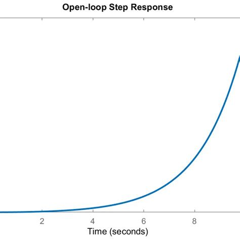 Open−loop Response Left Bode Plots Right Download Scientific