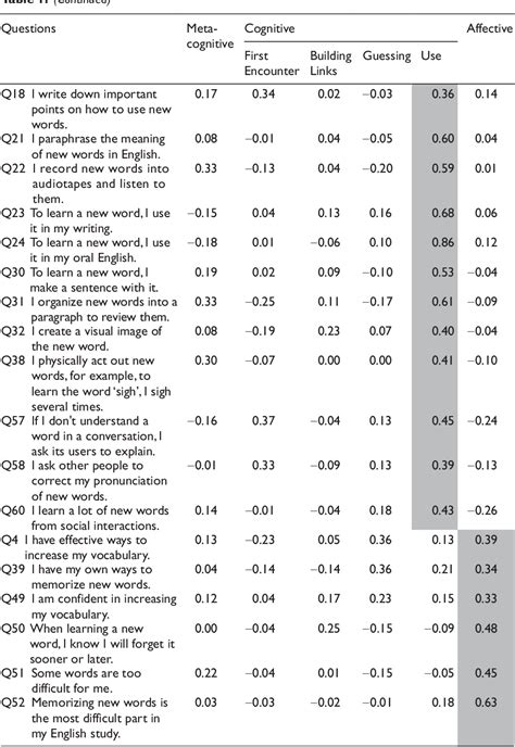 Table 1 From Classification Of L2 Vocabulary Learning Strategies