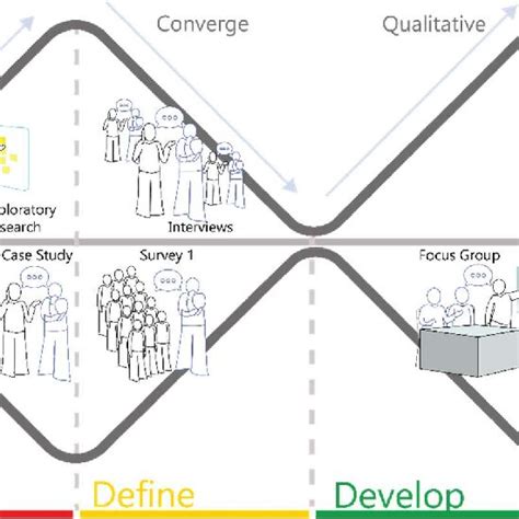 Research Design Self Generated Download Scientific Diagram
