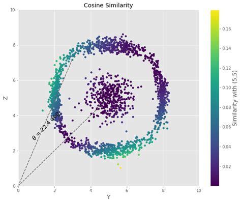 Cosine Similarity Case Study