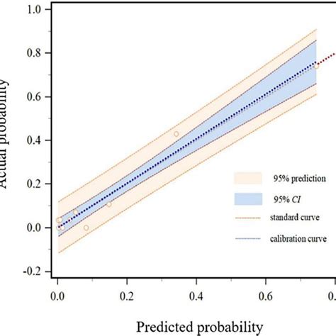 Calibration Degree Of The Logistic Regression Model Download Scientific Diagram