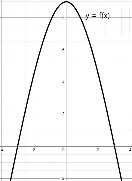 Use The Graph Of Fx Below To Estimate The Value Of F0 A 9 B 0 C