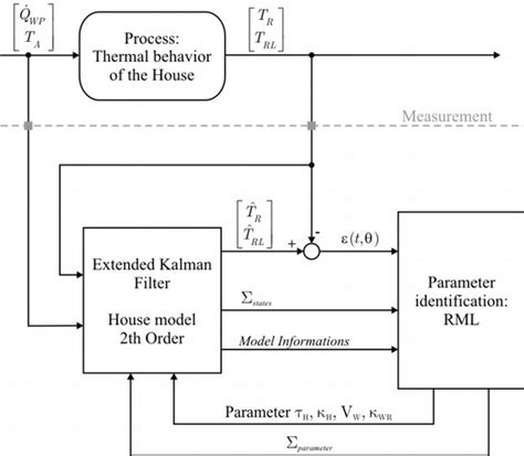 Online Parameter Identification Institute For Dynamic Systems And Control ETH Zurich