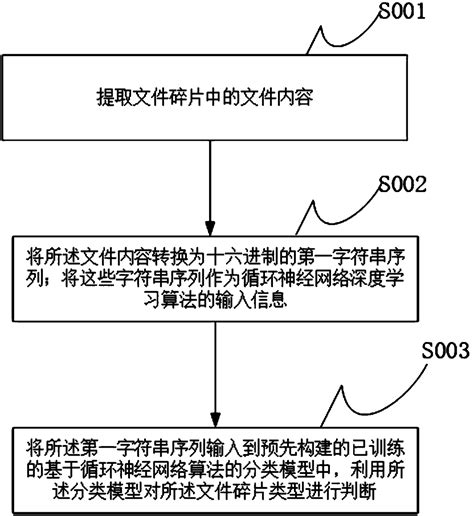 Concurrent Neural Network Based File Fragment Classification Method And Device Eureka Patsnap
