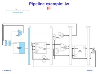 Lec Computer Architecture Pipeline Introduction Ppt