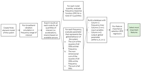 Applied Sciences Free Full Text Optimization Of Sensor Placement