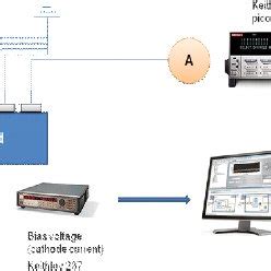 Experimental Setup Of The IV Measurement Download Scientific Diagram