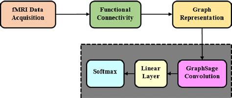 Figure 3 From Gcn Analysis Of Task Based Fmri Data For Diagnosis Of Schizophrenia Semantic Scholar
