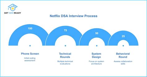 Top Netflix Dsa Interview Questions And 2025 Prep Guide