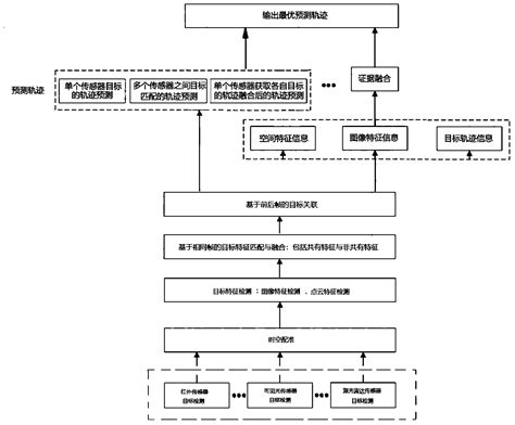 Track Prediction Device And Method Based On Ds Evidence Theory Eureka Patsnap
