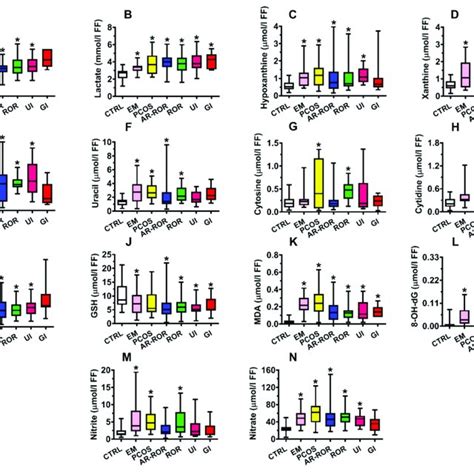 Box Plots Reporting The Median 1st And 3rd Quartiles Minimum And