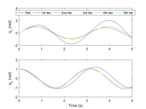 Position Tracking Under The First Five Iterations Download