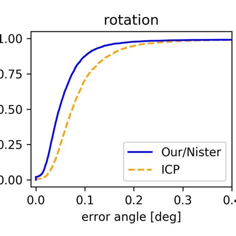 Cumulative Error Distribution Percentage Y Axis Of Cumulative Errors