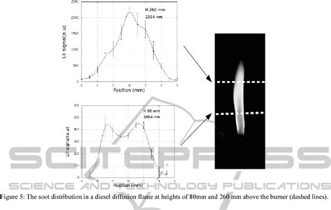 Figure 1 From Study Of The Evolution Of Soot Formation Using Laser Induced Incandescence