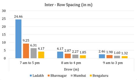 Inter Row Spacing Between Arrays Download Scientific Diagram