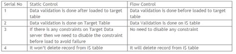 Introduction Oracle Data Integration Odi Code Analytics Resource
