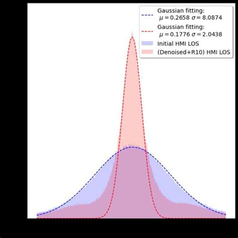 the gaussian fittings of the initial and denoised magnetograms in