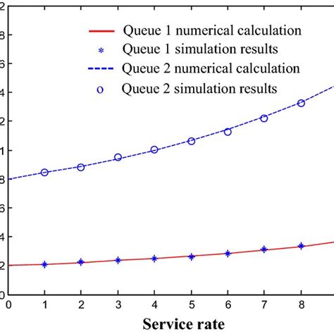 physical model of the asymmetric dual queue threshold service