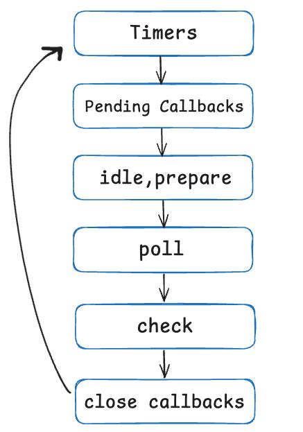 How Nodejs Works Behind The Scenes