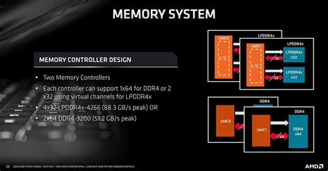 AMD Ryzen 4000 Mobile características técnicas y arquitectura