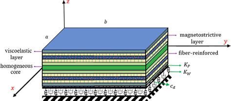 The Multilayered Plate Rested On A Three Parameter Viscoelastic Foundation Download Scientific