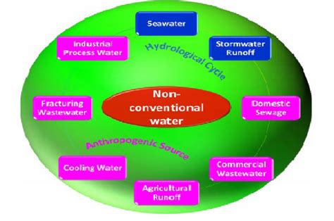 Classification Of Non Conventional Water Download Scientific Diagram
