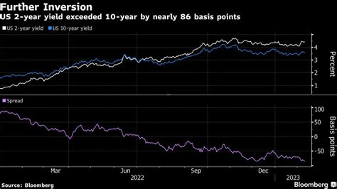 Treasury Yield Curve Inversion Reaches Deepest Level Since 1980s The Wealthadvisor