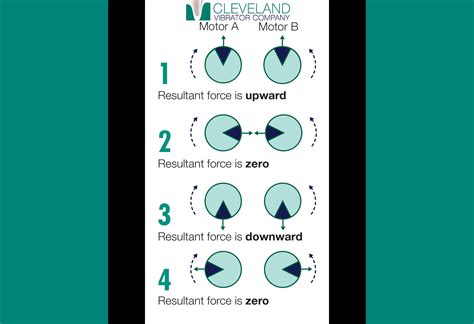 Self Help How To Check If Your Rotary Electric Vibrators Are Working Properly Solutions In