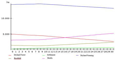 Graph Of Land Use Changes In 2000 2030 Download Scientific Diagram