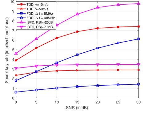 Figure 4 From Physical Layer Key Generation In 5g And Beyond Wireless